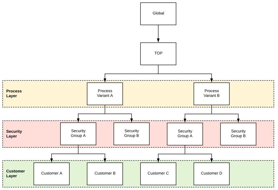 Domain Separation, part 3: How to structure domain... - ServiceNow Community